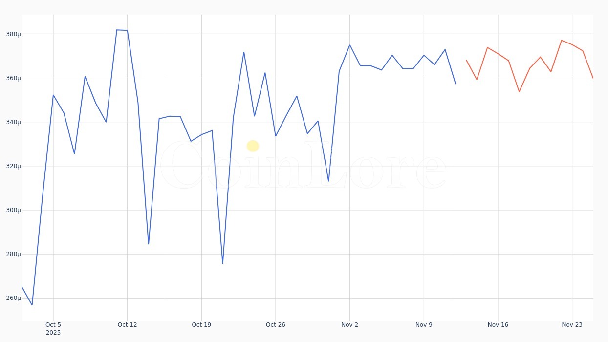 DeFine short-term price prediction