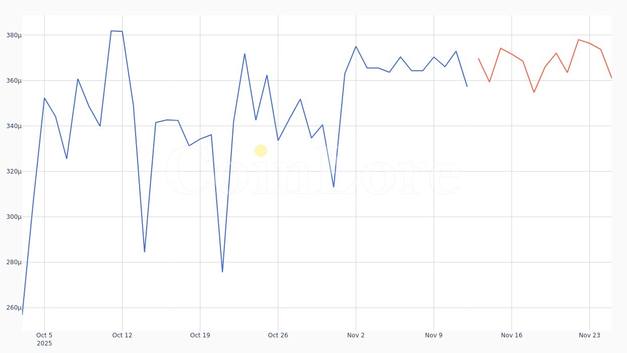 DeFine short-term price prediction