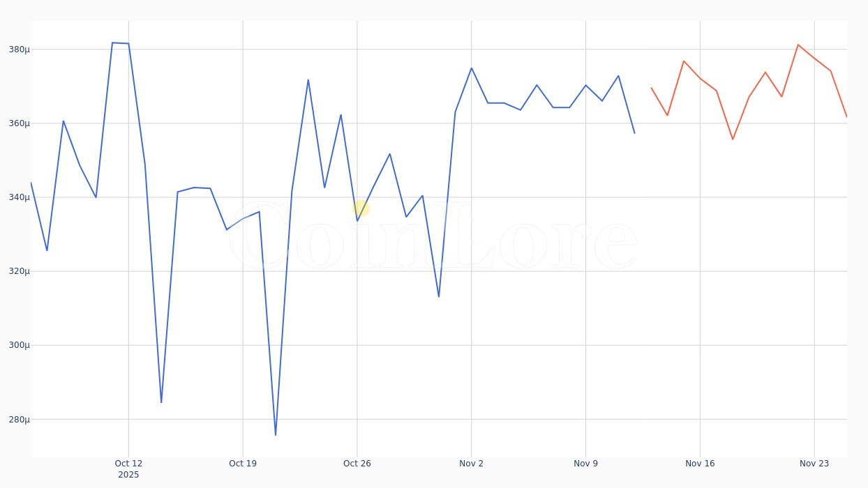 DeFine short-term price prediction