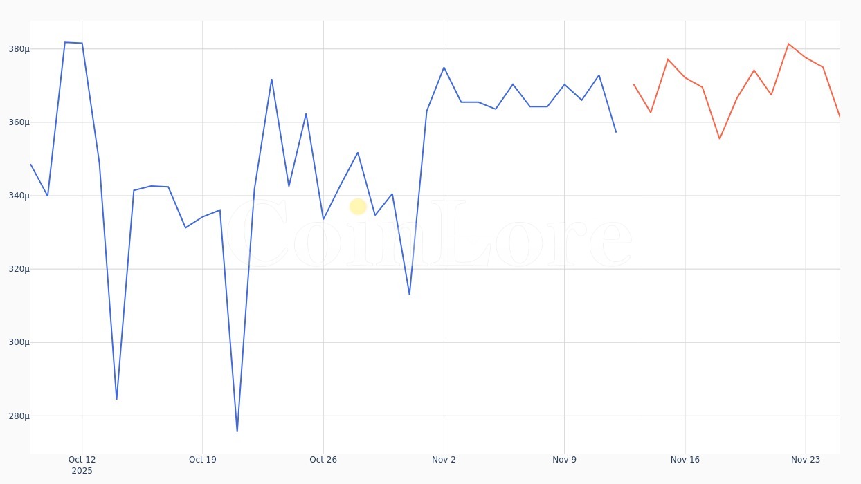 DeFine short-term price prediction