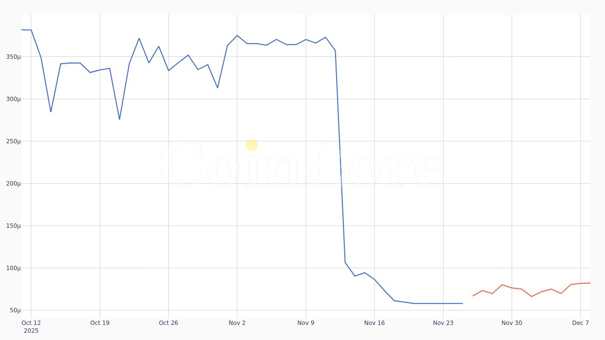 DeFine short-term price prediction