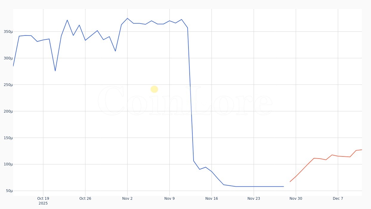 DeFine short-term price prediction