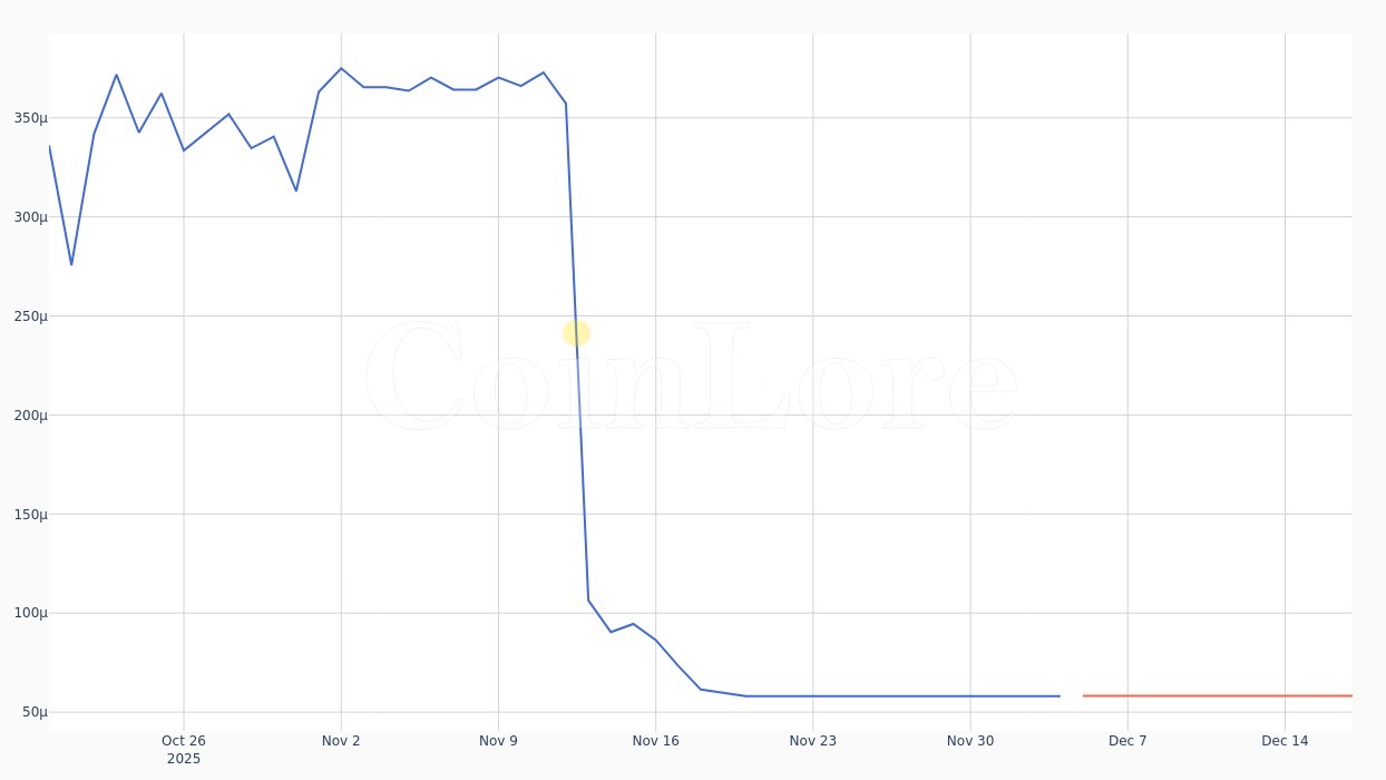 DeFine short-term price prediction
