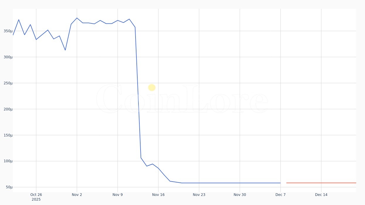DeFine short-term price prediction