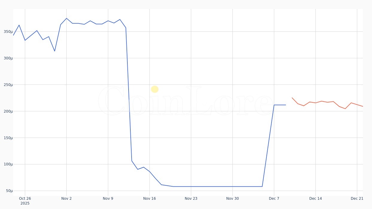 DeFine short-term price prediction