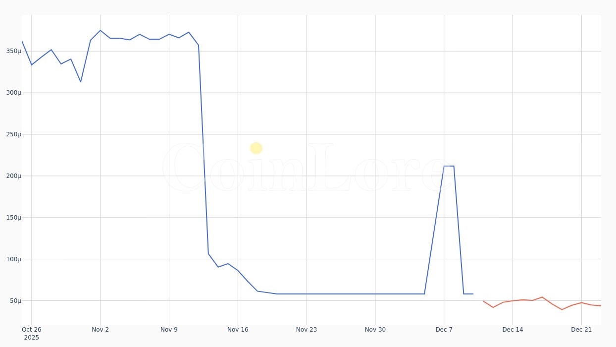 DeFine short-term price prediction
