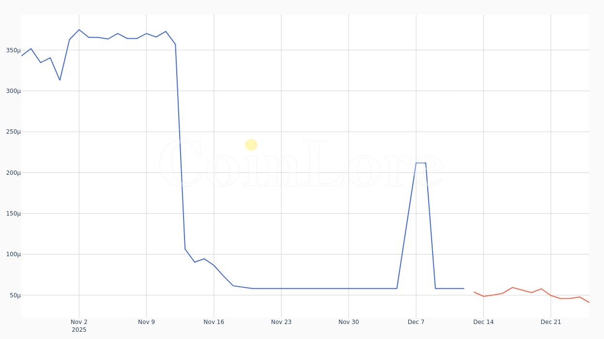 DeFine short-term price prediction