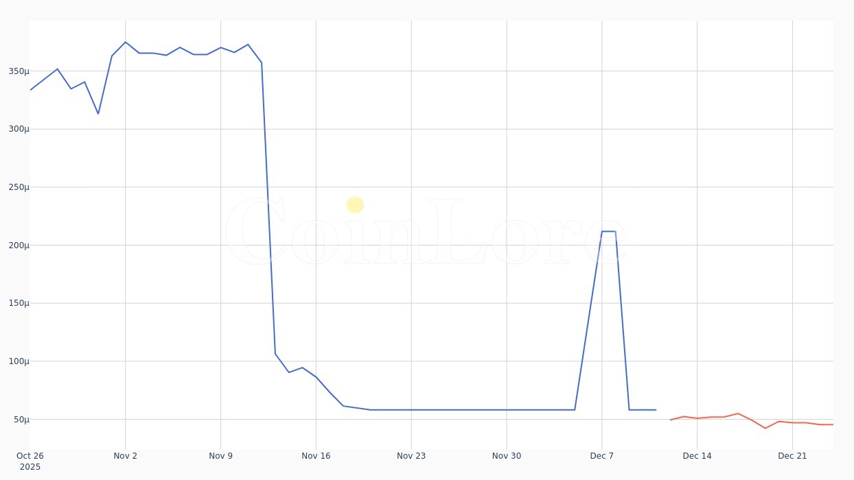 DeFine short-term price prediction