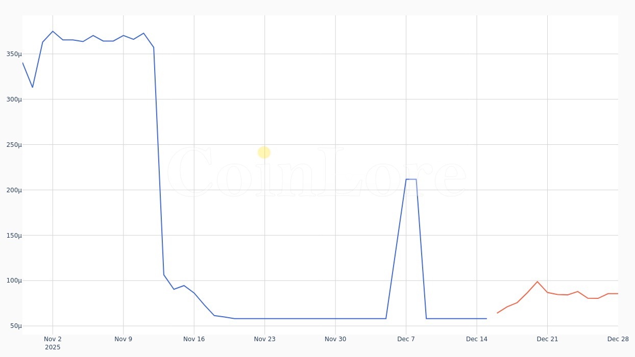 DeFine краткосрочный прогноз курса