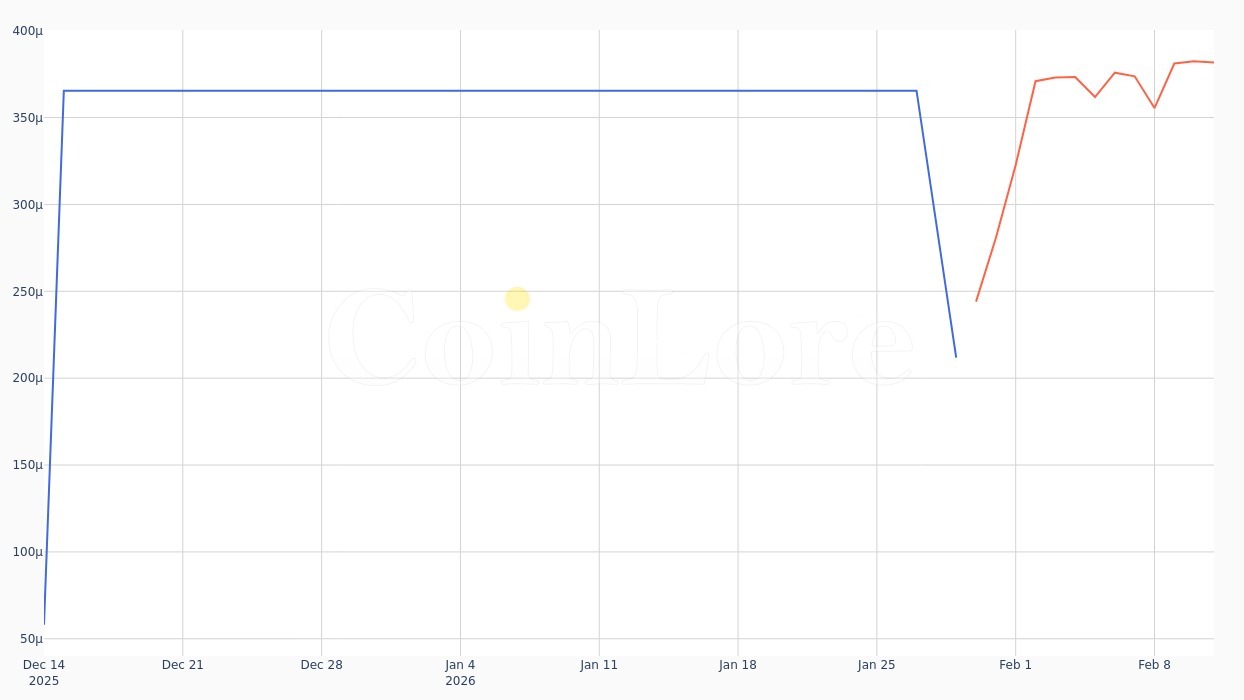 DeFine краткосрочный прогноз курса