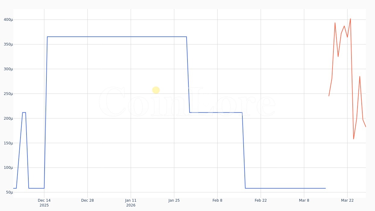 DeFine краткосрочный прогноз курса