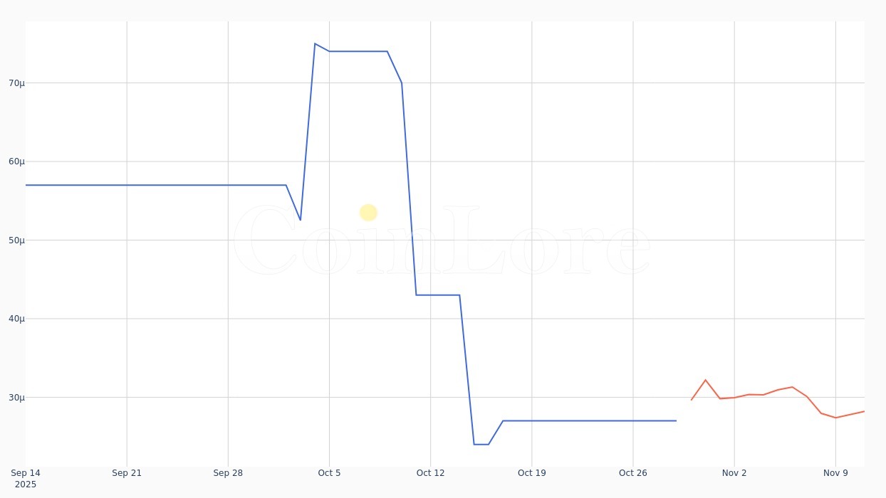 DeFiner short-term price prediction