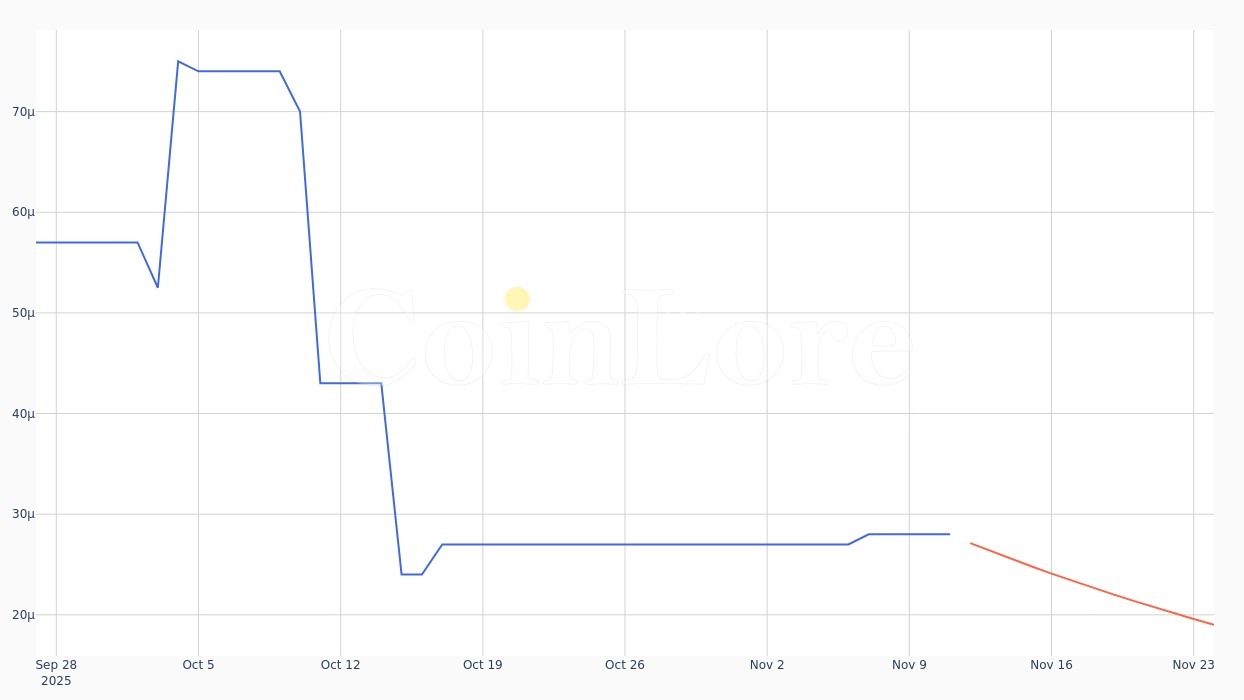 DeFiner short-term price prediction