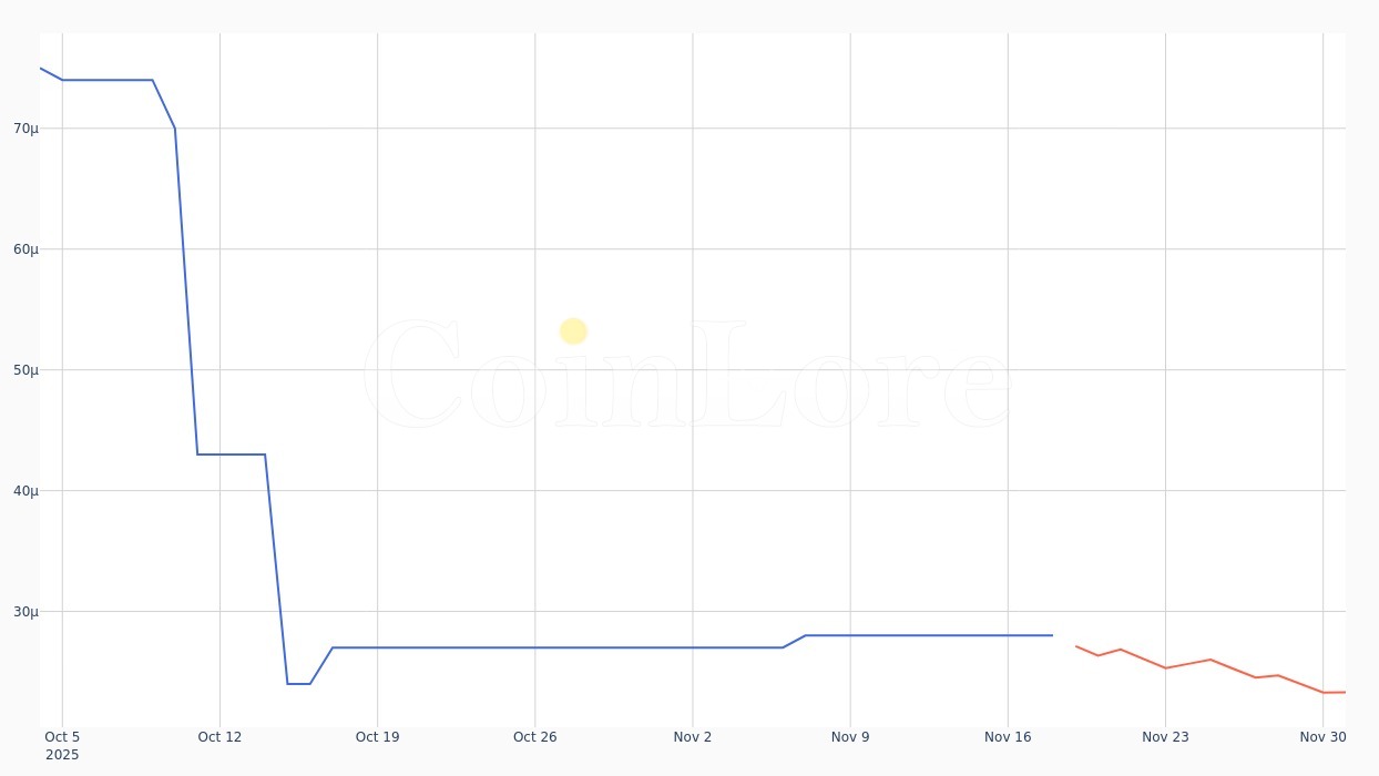 DeFiner short-term price prediction