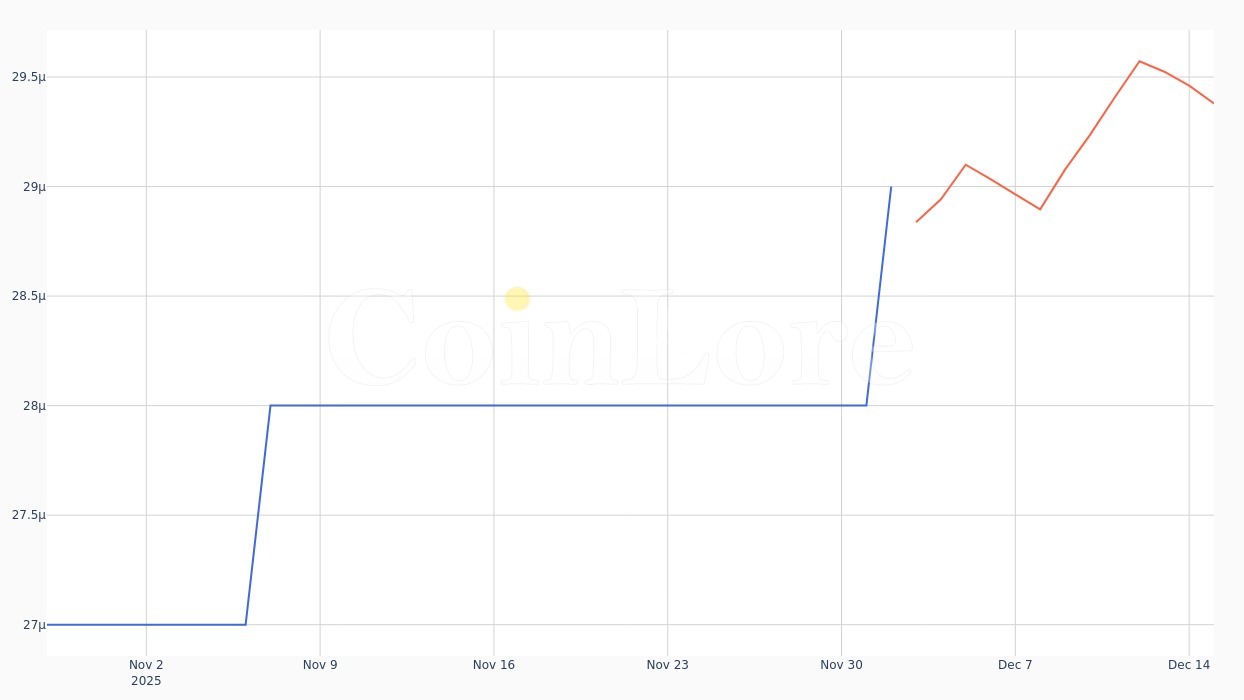 DeFiner short-term price prediction