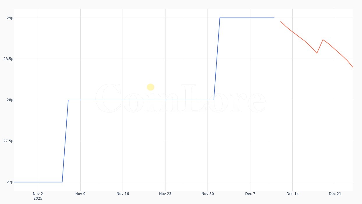DeFiner short-term price prediction