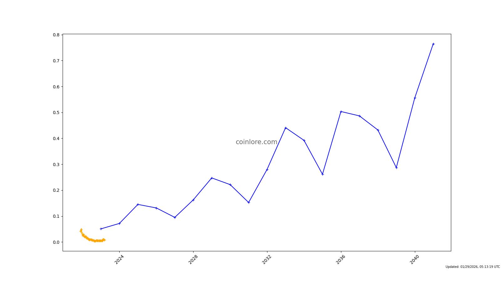 DeFinity долгосрочные прогноз курса