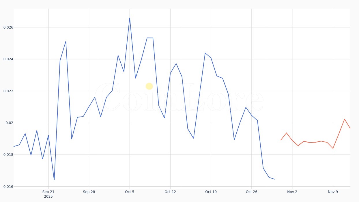 DeFinity краткосрочный прогноз курса