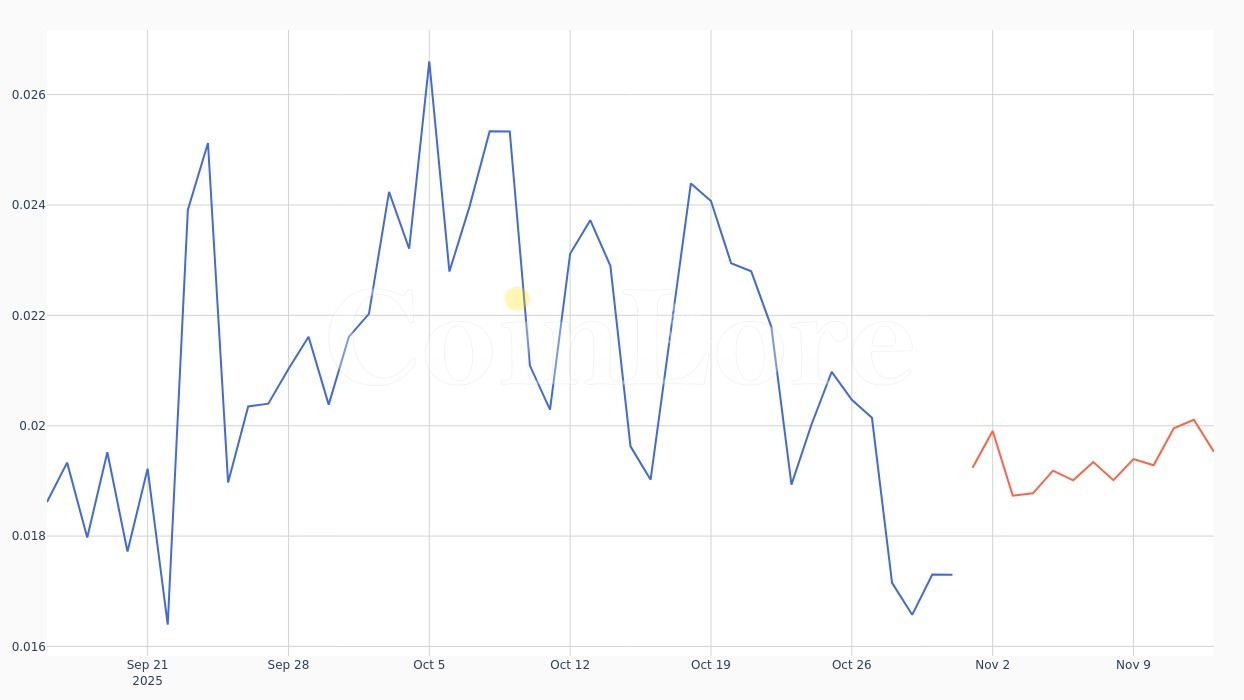 DeFinity краткосрочный прогноз курса