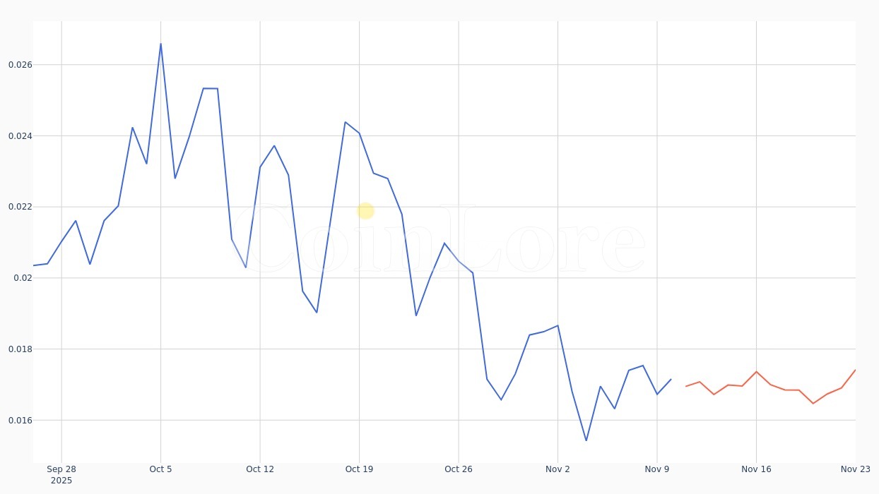 DeFinity short-term price prediction