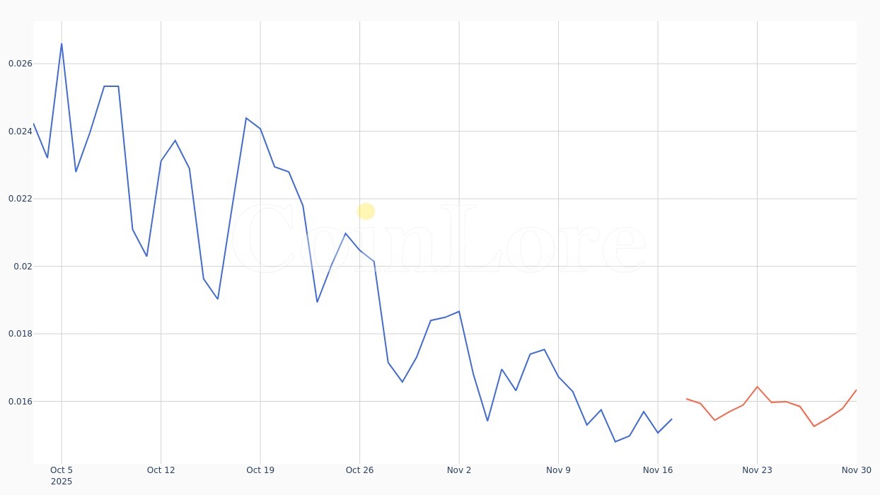 DeFinity short-term price prediction