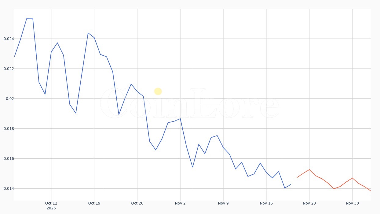 DeFinity short-term price prediction