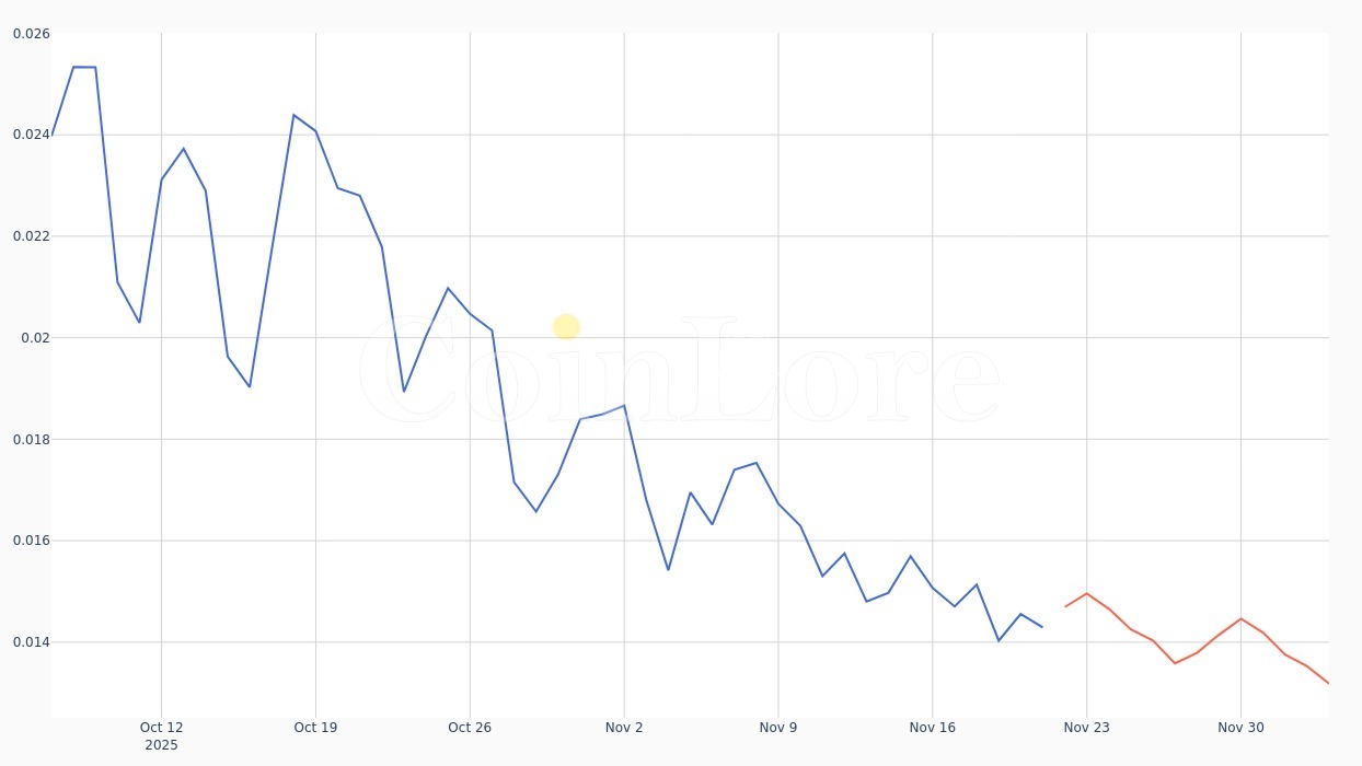 DeFinity short-term price prediction