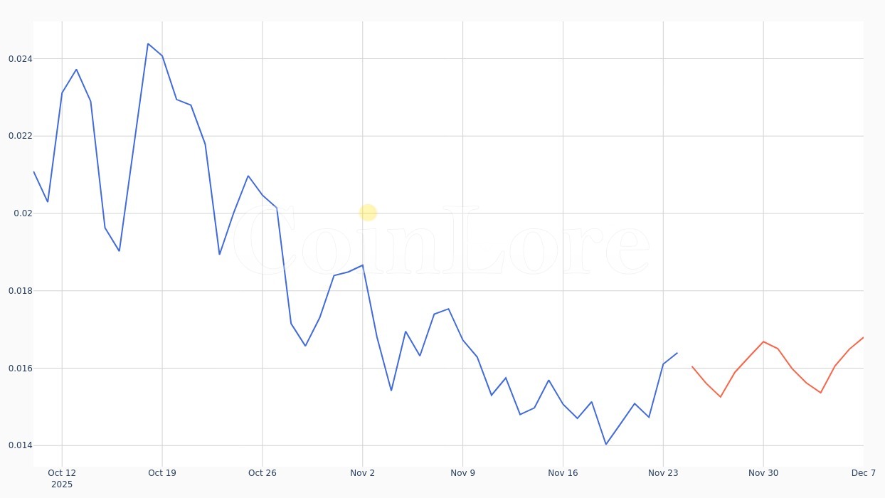 DeFinity short-term price prediction