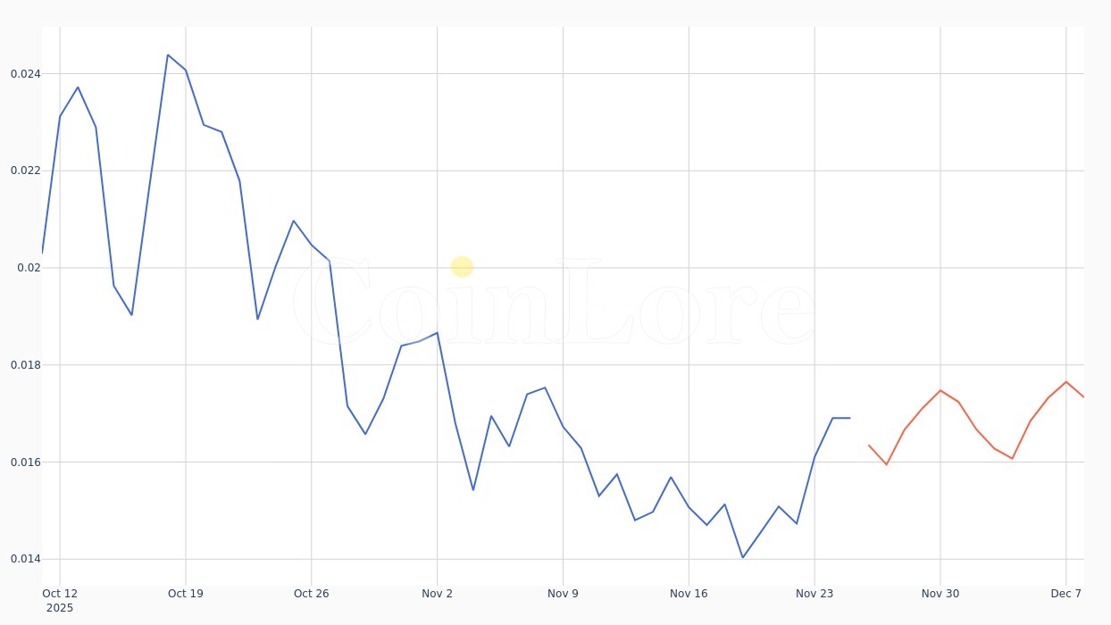 DeFinity short-term price prediction