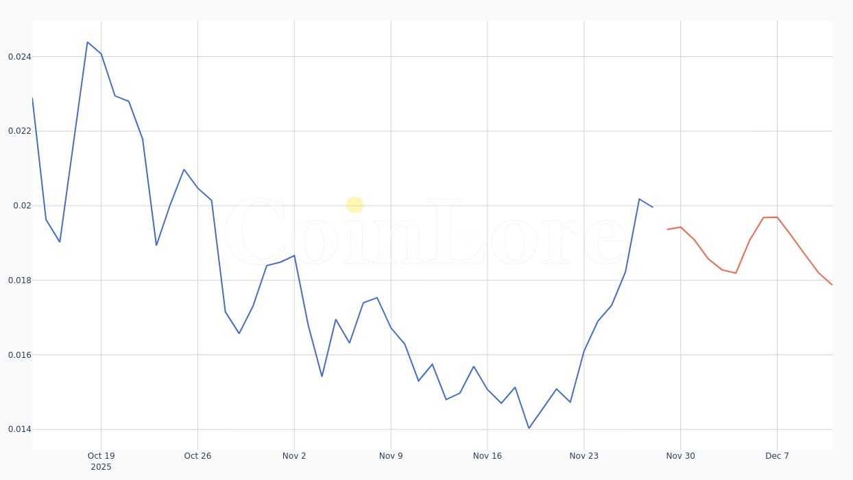 DeFinity short-term price prediction