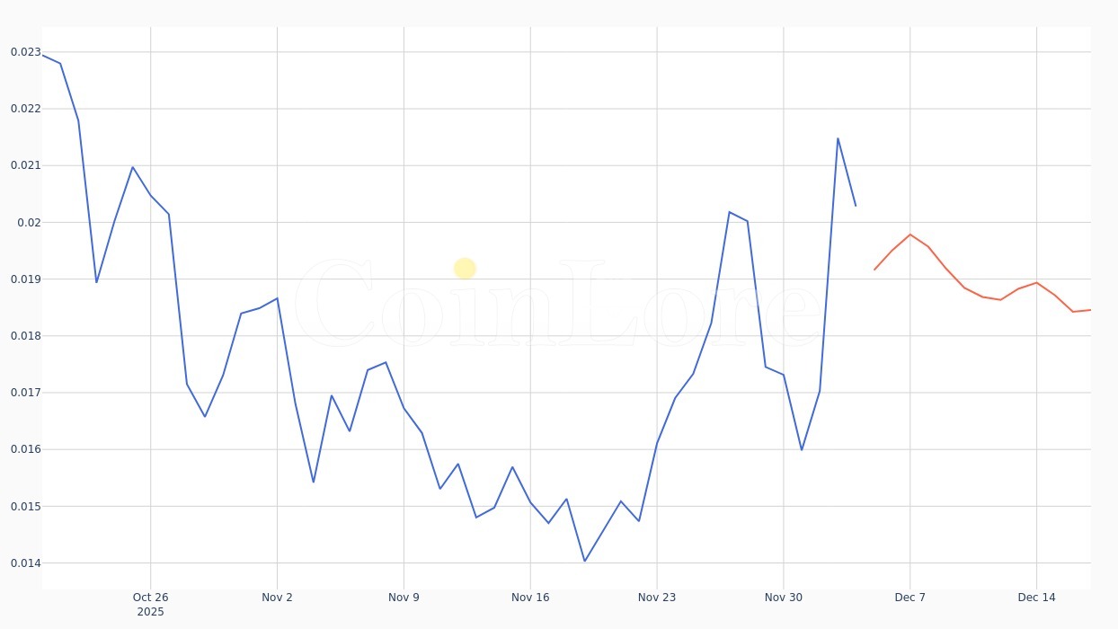 DeFinity short-term price prediction