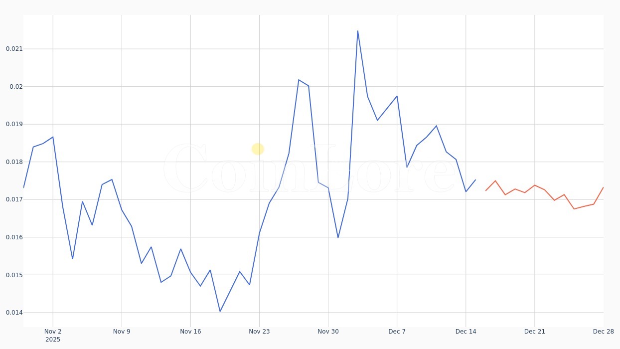 DeFinity краткосрочный прогноз курса