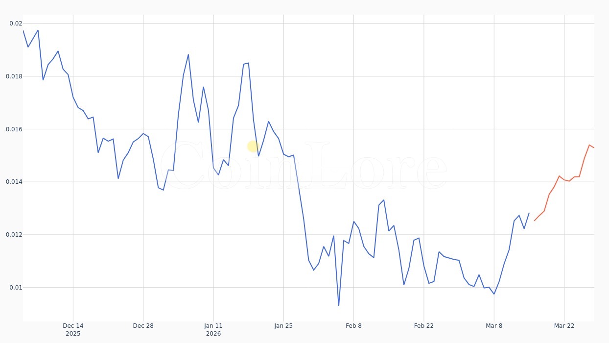 DeFinity краткосрочный прогноз курса