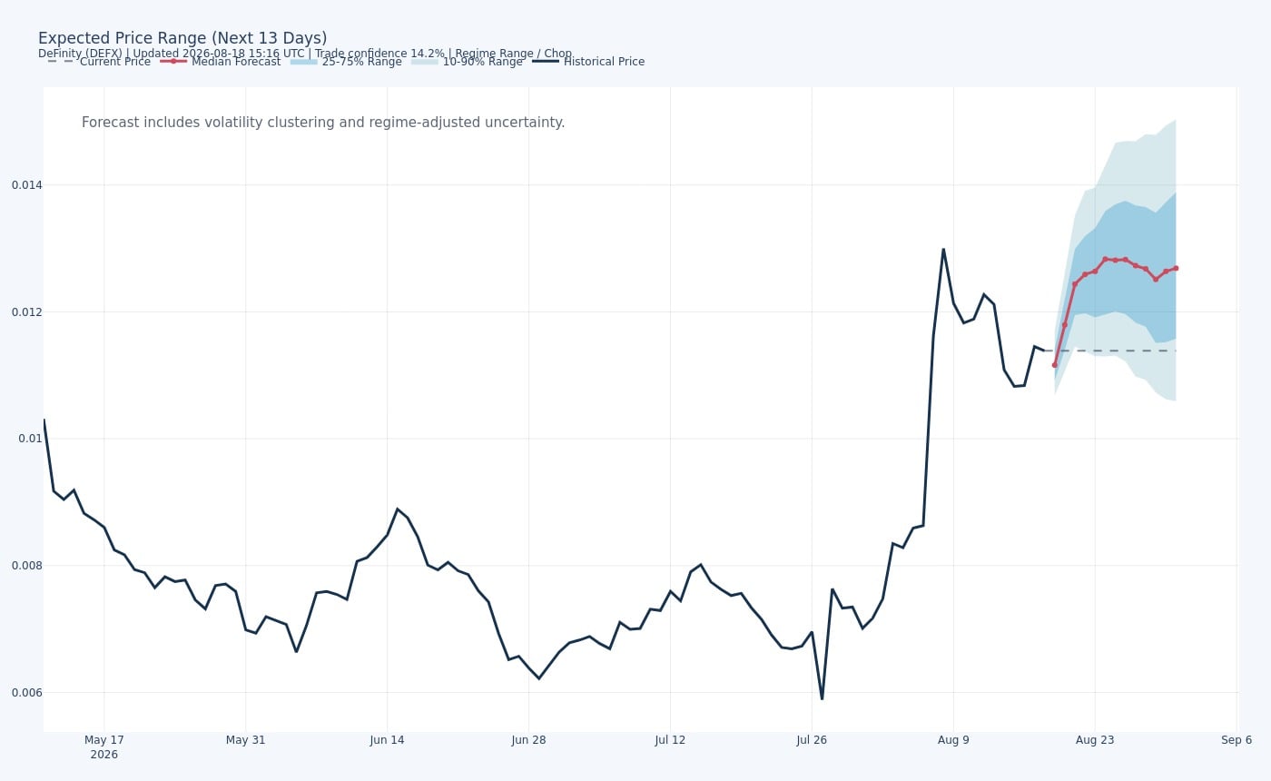 DeFinity price forecast next 13 days with confidence range and prediction bands