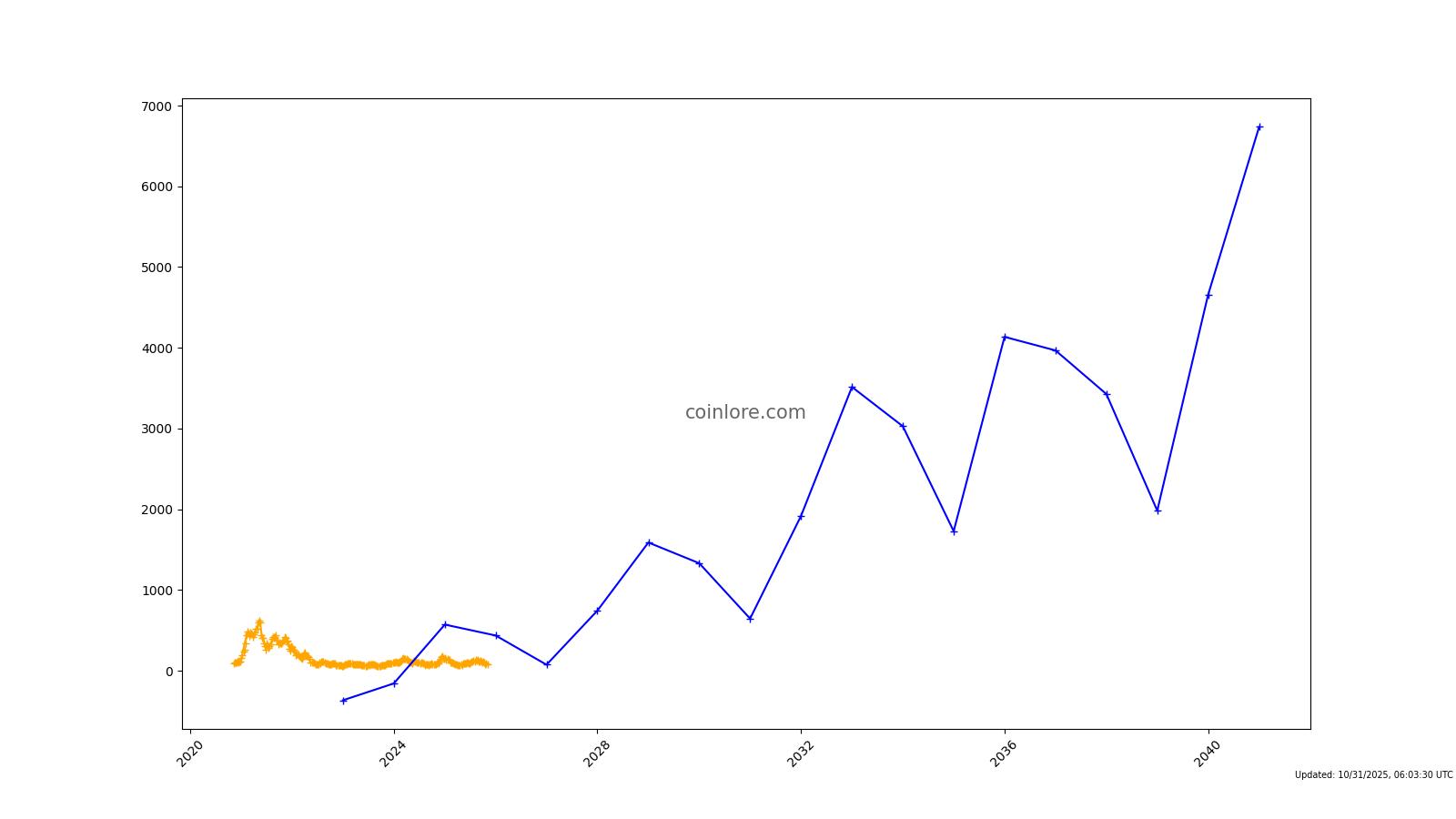 DeFi Pulse Index-Kursprognose langfristig
