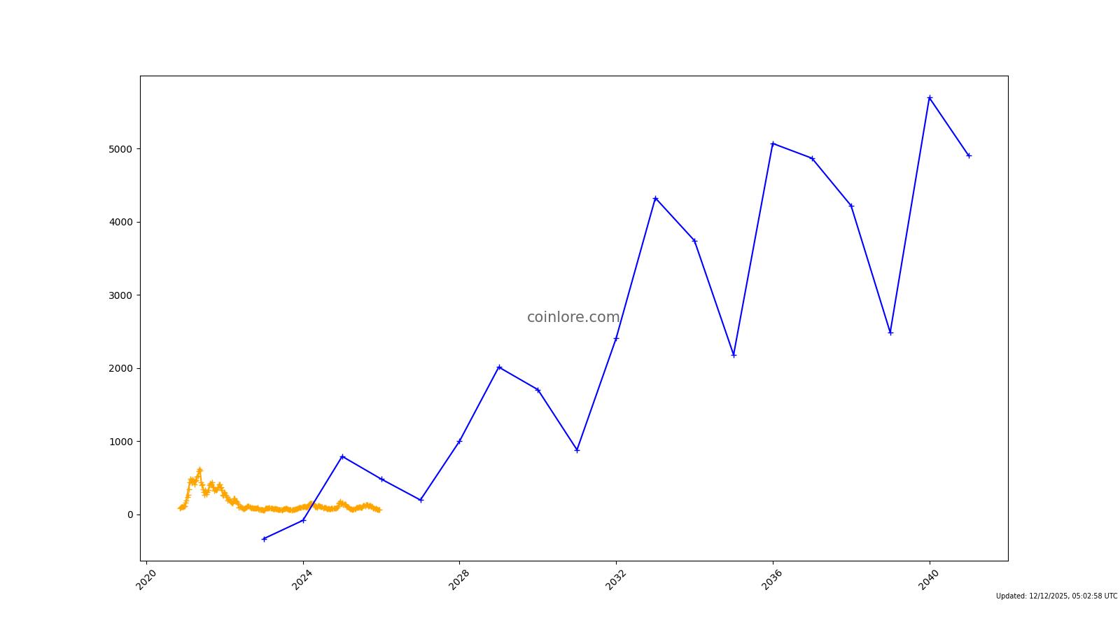 DeFi Pulse Index price prediction long-term