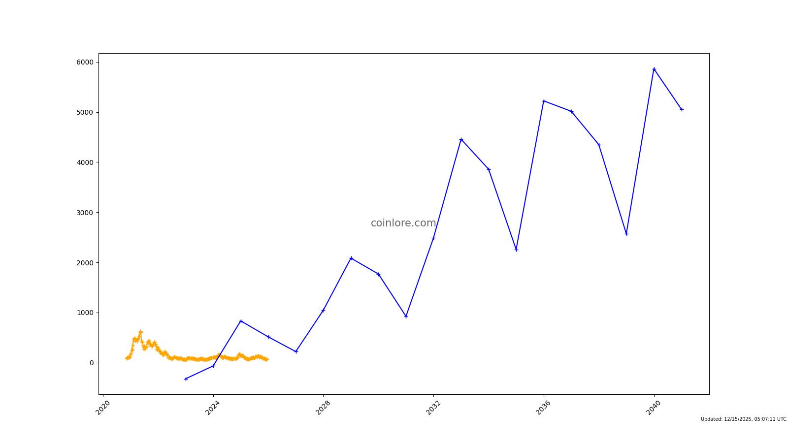 Predicción del precio de DeFi Pulse Index a largo plazo