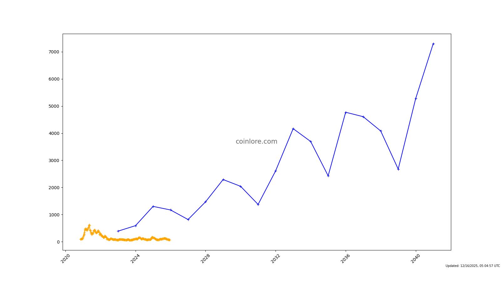 DeFi Pulse Index долгосрочные прогноз курса