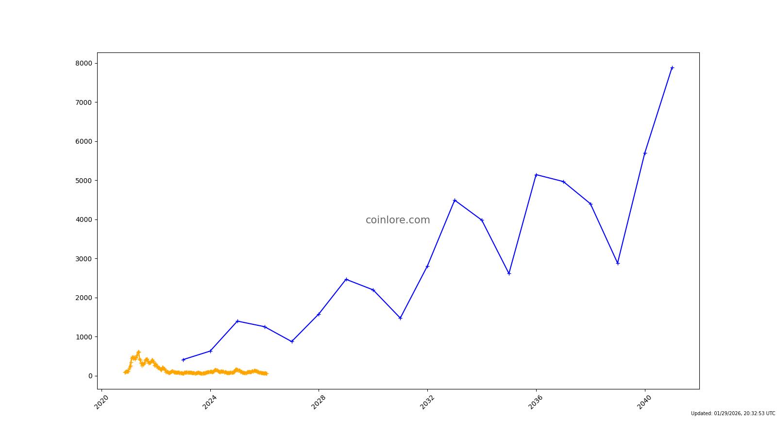 DeFi Pulse Index uzun vadeli fiyat tahmini