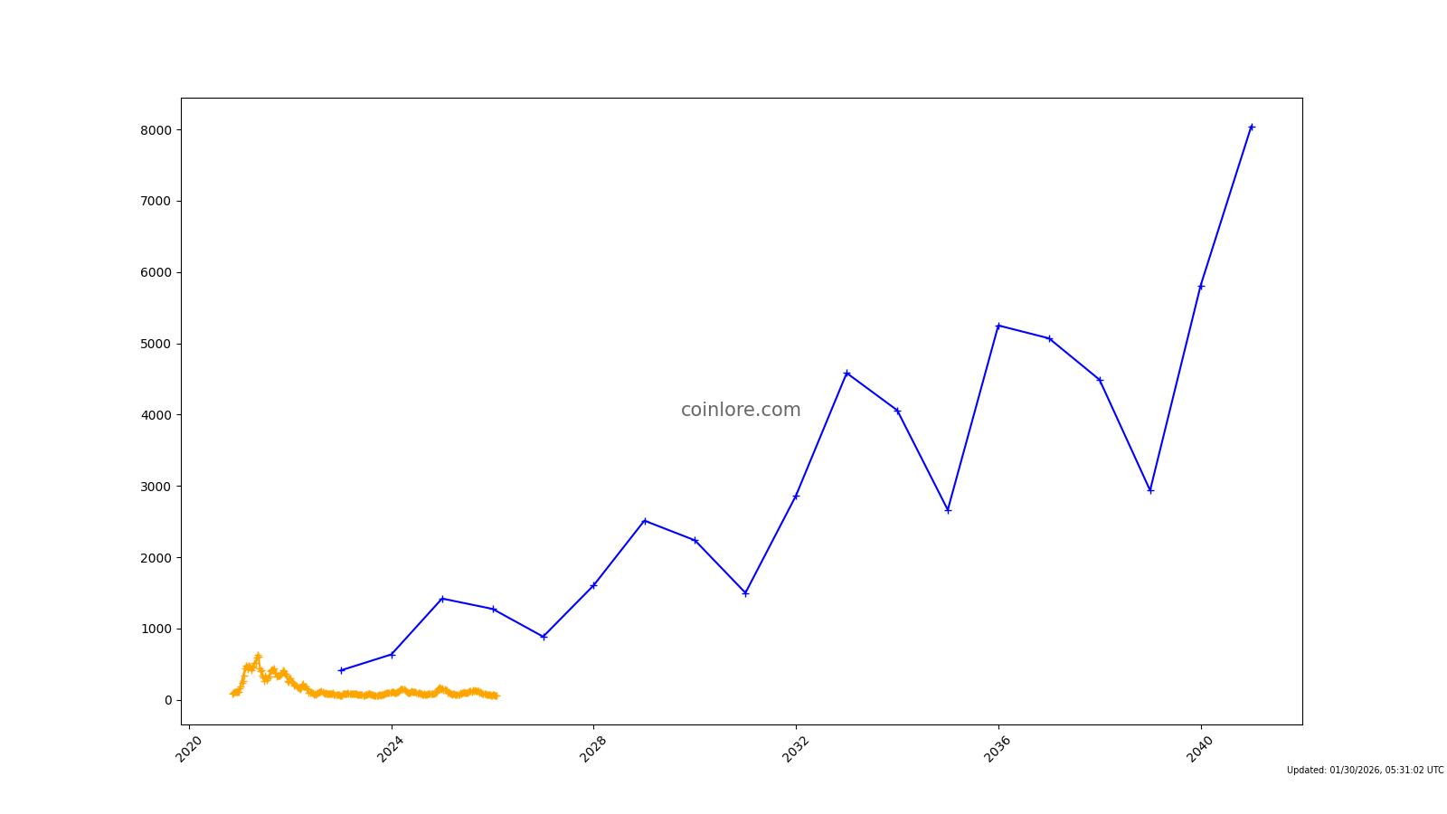 DeFi Pulse Index долгосрочные прогноз курса