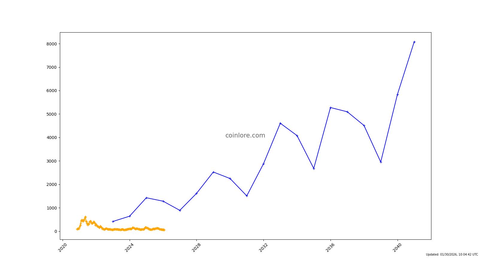 DeFi Pulse Index долгосрочные прогноз курса