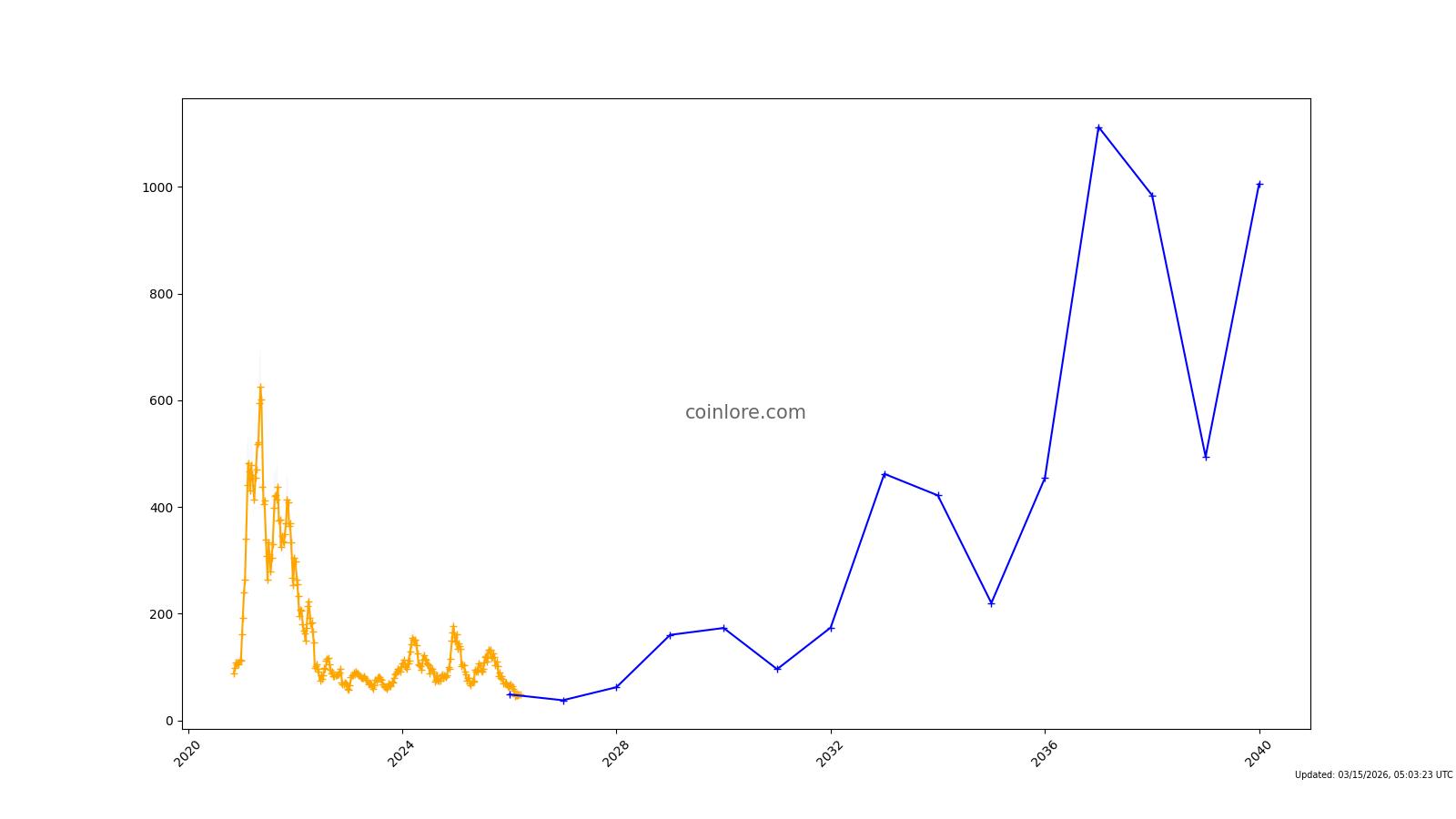 DeFi Pulse Index uzun vadeli fiyat tahmini