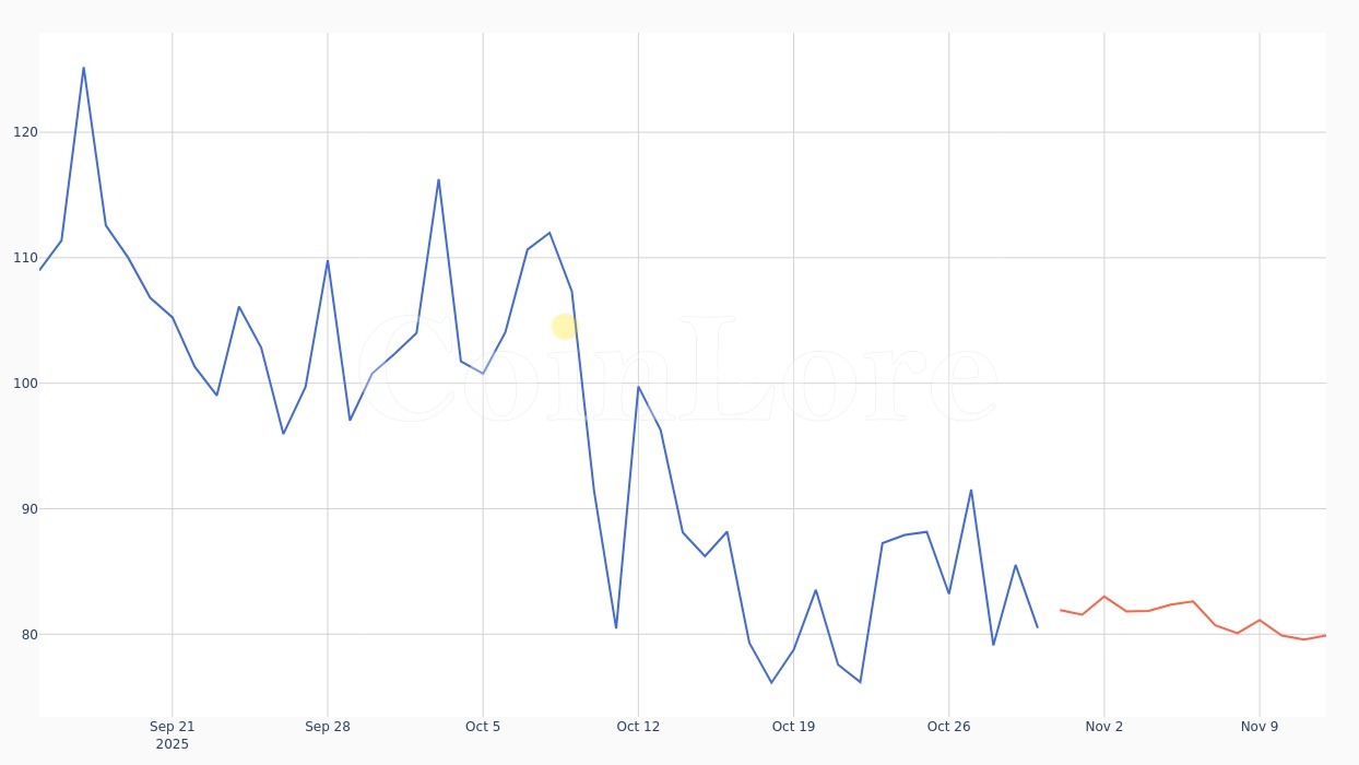 Predicción del precio a corto plazo de DeFi Pulse Index