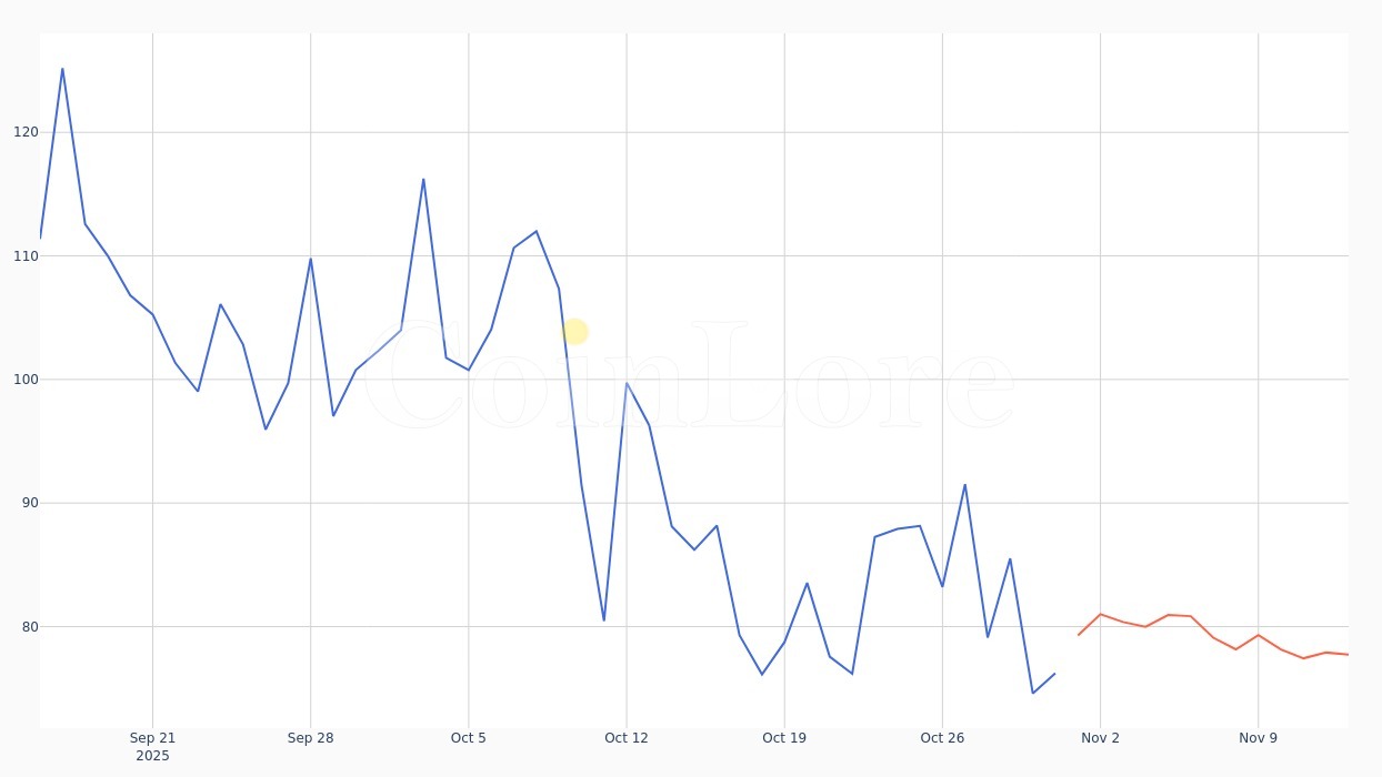 DeFi Pulse Index краткосрочный прогноз курса