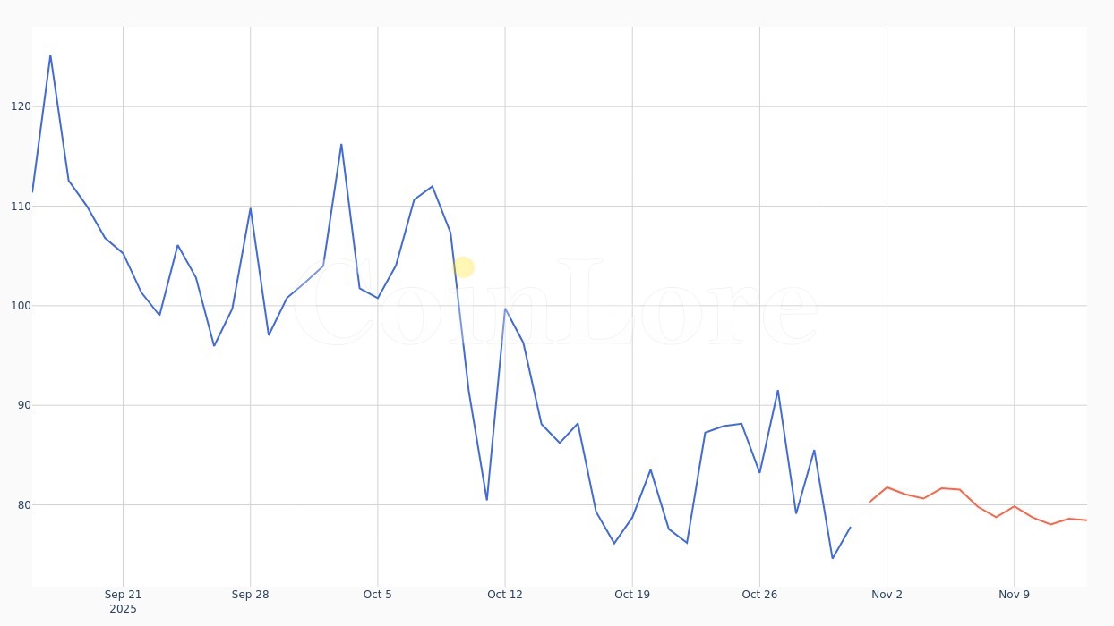 DeFi Pulse Index краткосрочный прогноз курса