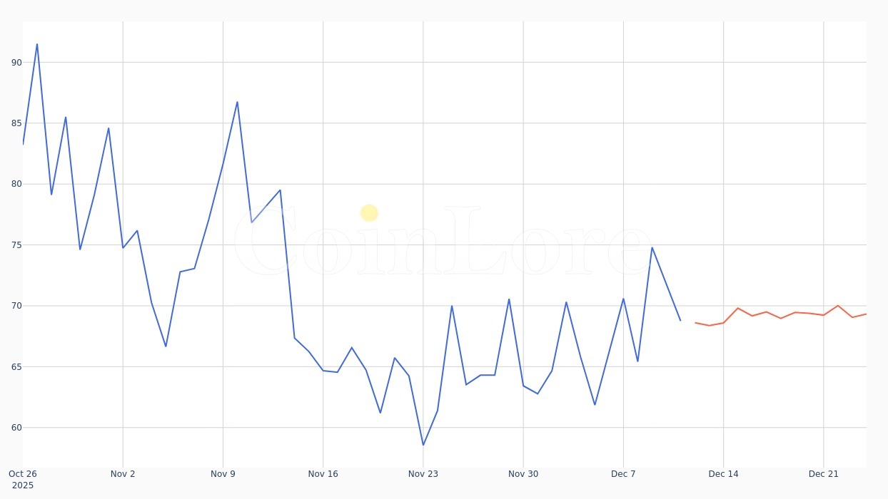 DeFi Pulse Index short-term price prediction