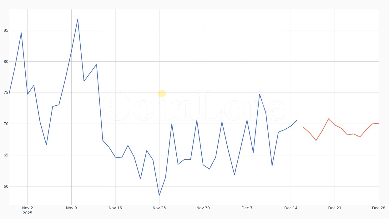 Predicción del precio a corto plazo de DeFi Pulse Index