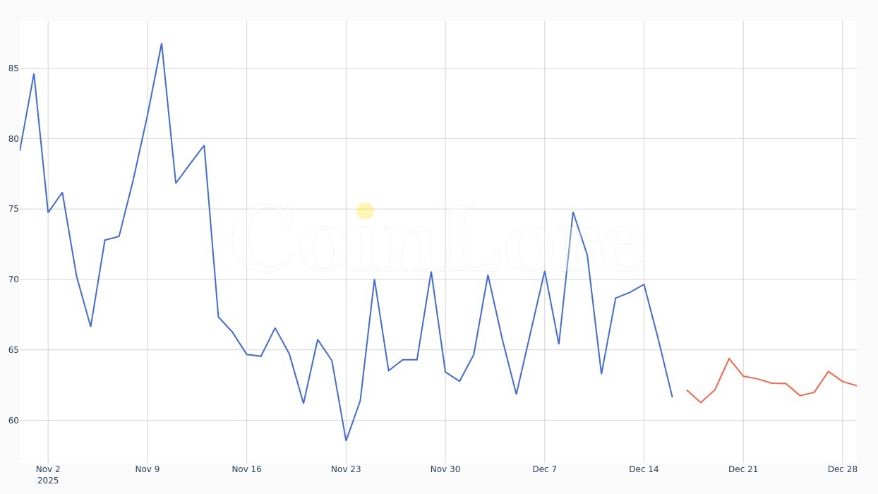 DeFi Pulse Index краткосрочный прогноз курса