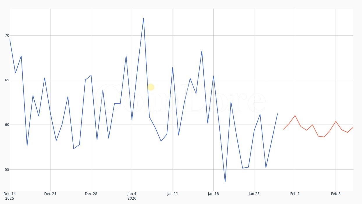 Predicción del precio a corto plazo de DeFi Pulse Index