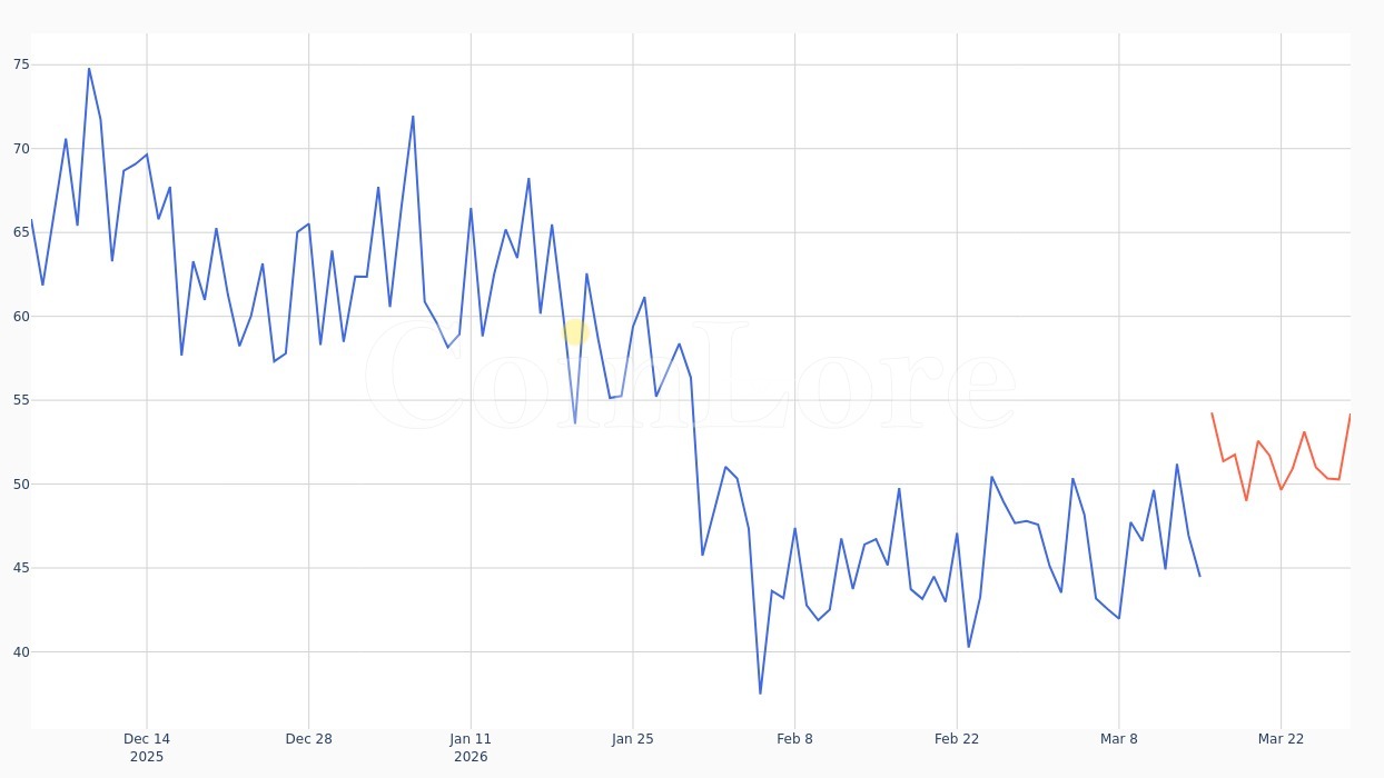 Predicción del precio a corto plazo de DeFi Pulse Index